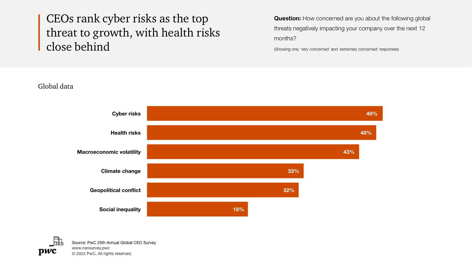25th Annual Global CEO Survey – PwC